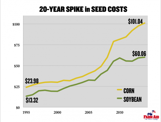 GMOs — Top five concerns for family farmers – Farm Aid