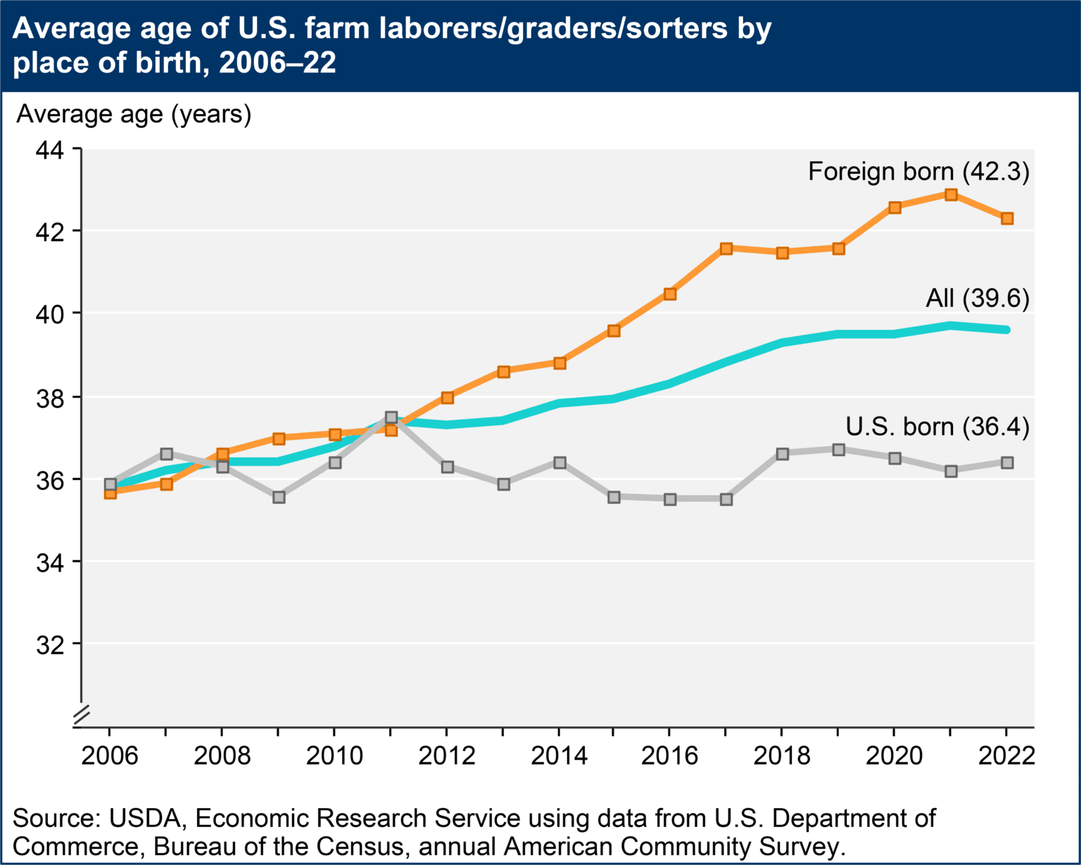 Immigration and the Food System – Farm Aid