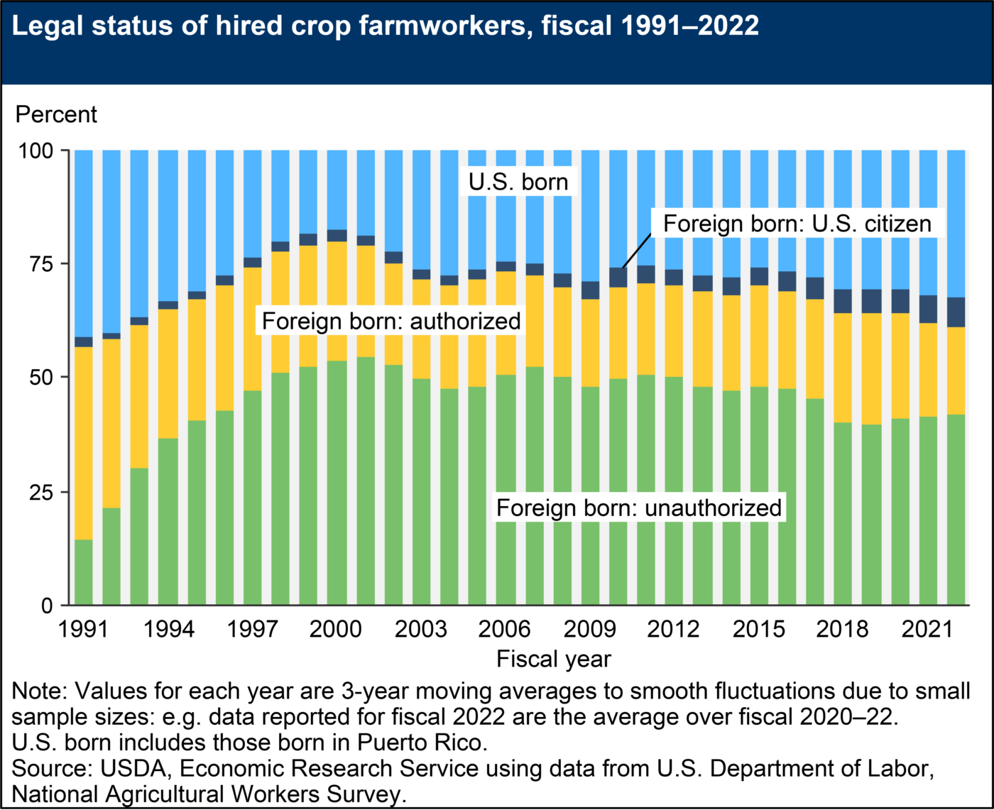 Immigration and the Food System – Farm Aid