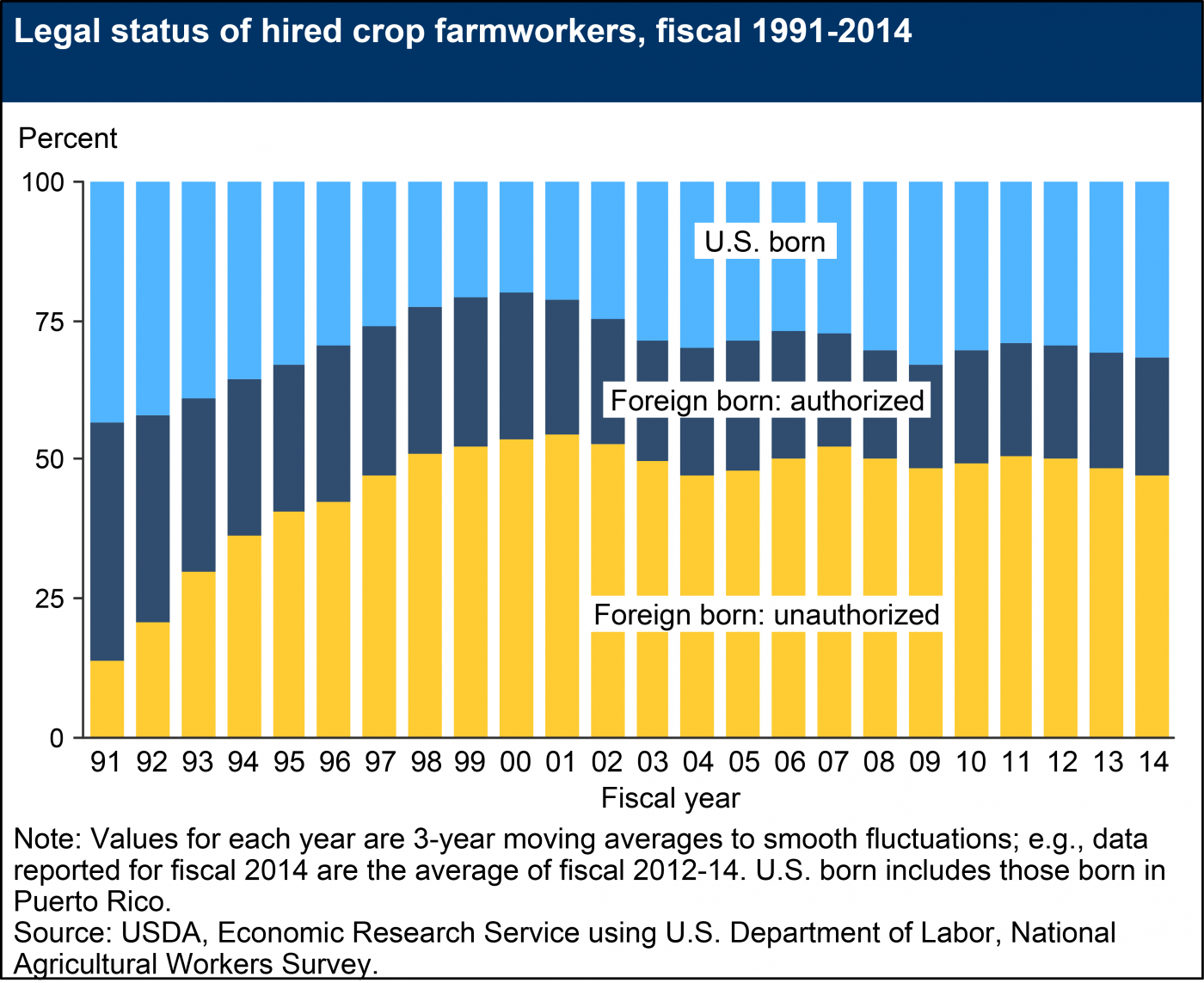 Immigration and the Food System – Farm Aid