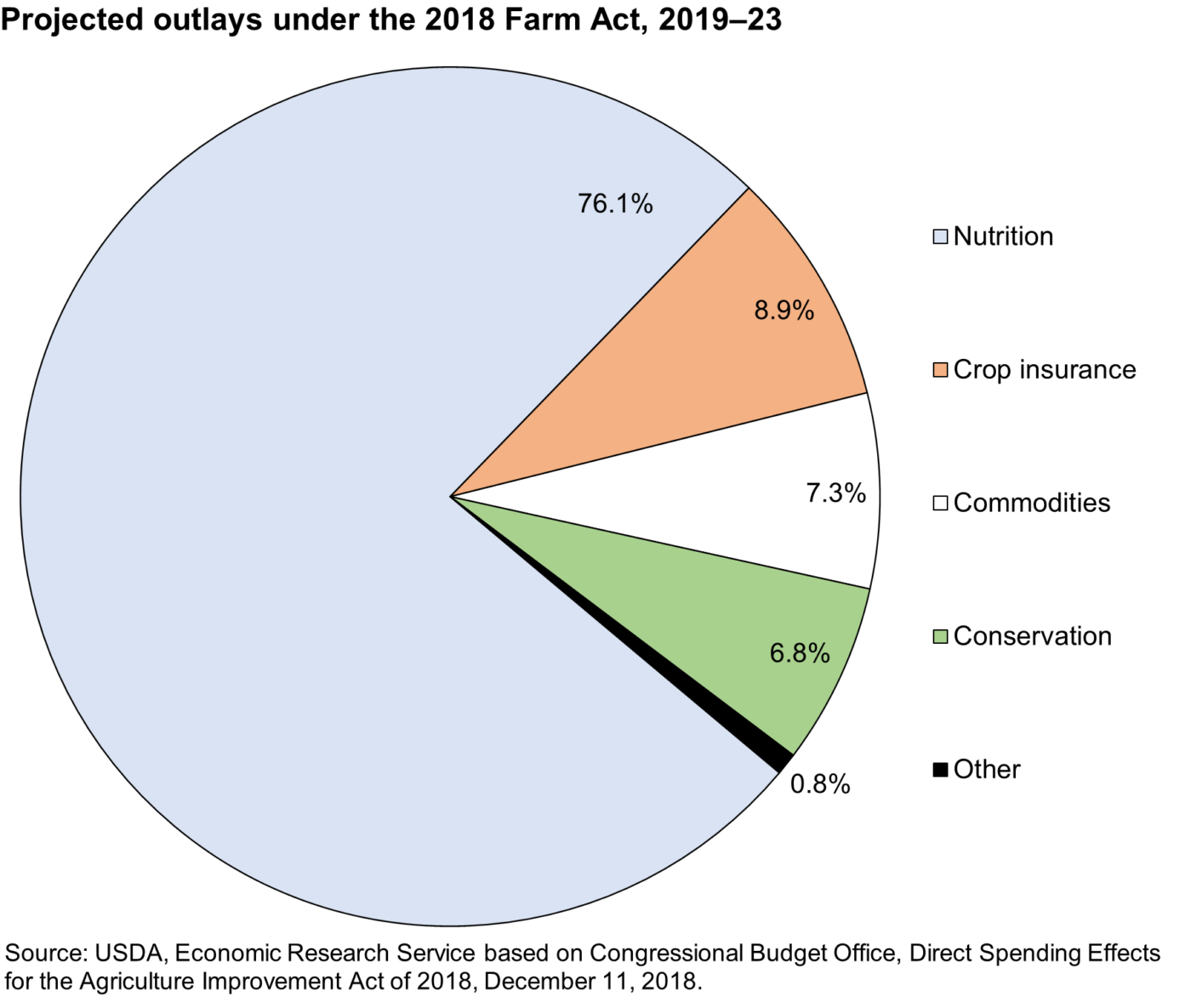 Farm Bill 101 – Farm Aid